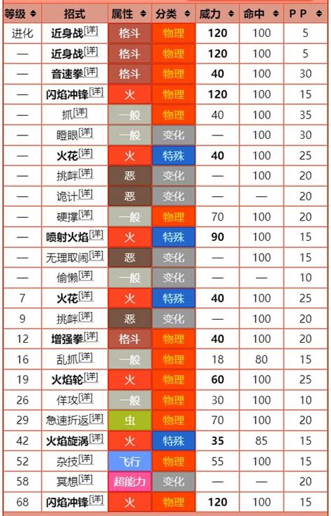 究极绿宝石5火焰猴配招是什么 究极绿宝石5火焰猴配招一览 梦幻手游网