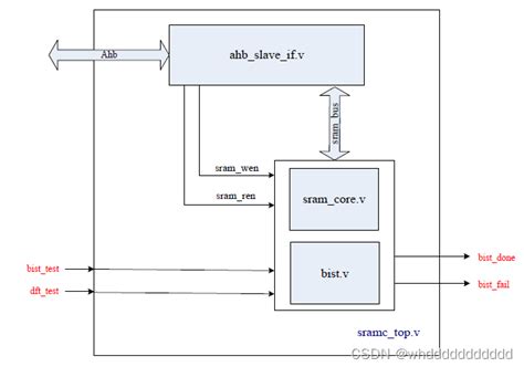 基于uvm方法学的ahbsramc验证环境搭建全过程（含testbench结构，核心组件代码）ahb Sram Csdn博客