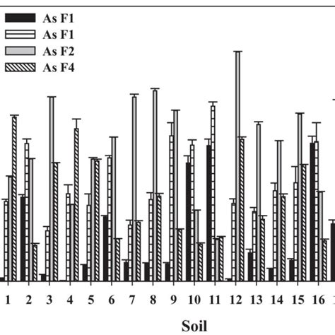Fe Contained In F3 Of The Sequential Extraction Vs Ge Fe Using Osu Ivg