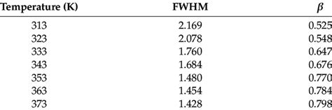 The Values Of Fwhm And Stretching Exponent For M Versus Temperatures
