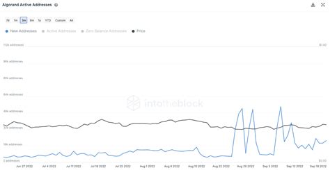 알고랜드 투자자들은 Algo의 4배 급증에도 불구하고 기대치를 낮춰야 할 수도 있습니다 한국어로 된 암호화 뉴스