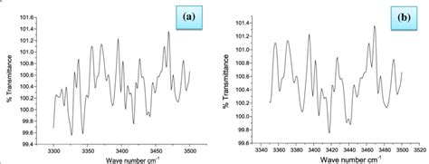 FTIR Spectra Of A Aqueous Alcoholic Extract And B Silver