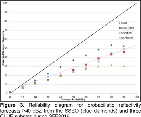 Figure 1 From Comparison Of The Spc Storm Scale Ensemble Of Opportunity
