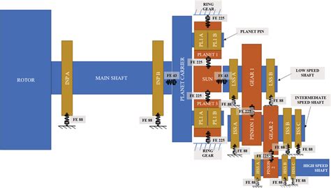 Schematic Model Of The Drivetrain Note 1 Main Shaft Bearings Are