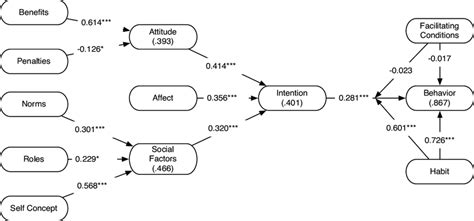 Model Results The R Squared Values Are In Parentheses Download Scientific Diagram