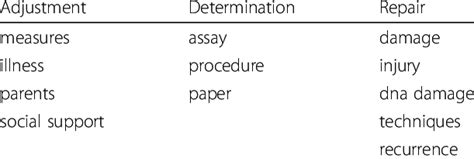 Collocation Examples Filtered Using The Stanford Parser Download Table