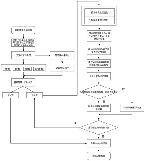Fault Diagnosis Method For Sca Svm Motor Rolling Bearing Based On Cross