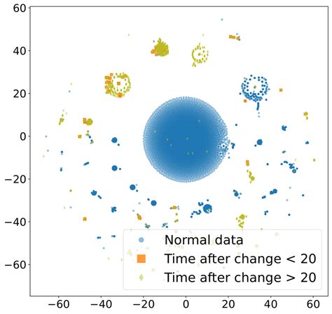 Tsne For Embeddings Obtained Via Approaches With The Binary
