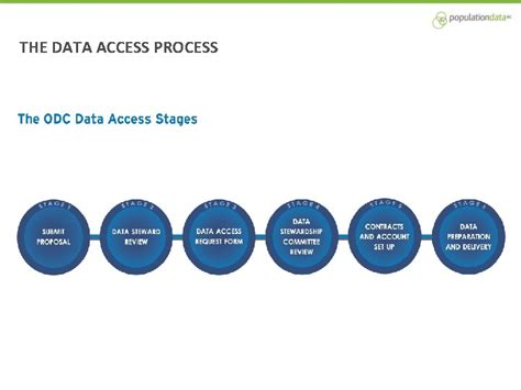 THE DATA ACCESS PROCESS THE DATA ACCESS PROCESS