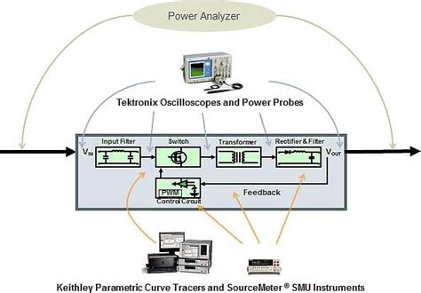Edn Tektronix Precision Multi Phase Power Analyzer