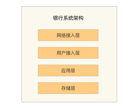 分层架构和soasoa架构分层 Csdn博客