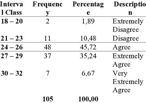 Frequency Distribution Data For Reproductive Health Program For Hearing