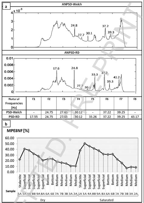 a natural frequencies determined from avt and the pp identification