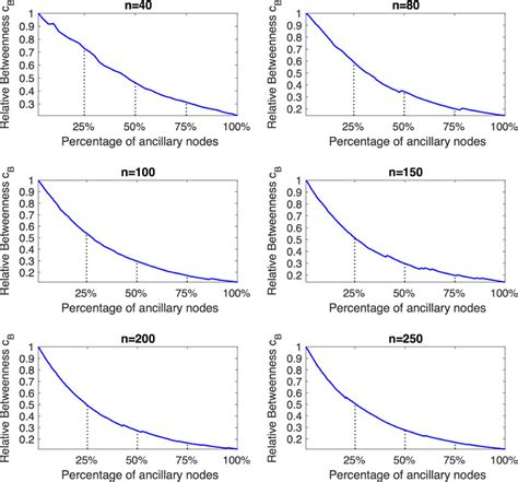 Relative Betweenness Network Centrality Download Scientific Diagram
