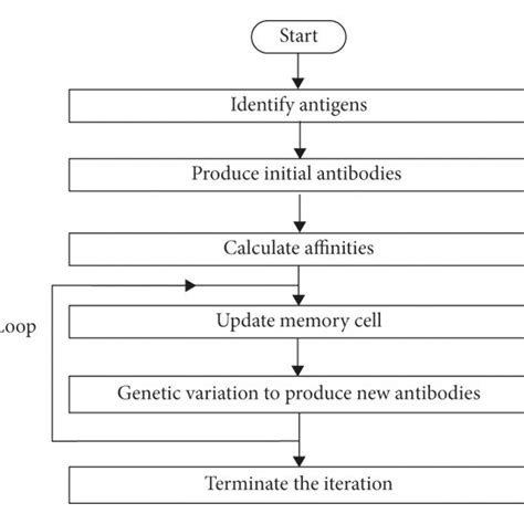 Flowchart For The Proposed Algorithm Download Scientific Diagram