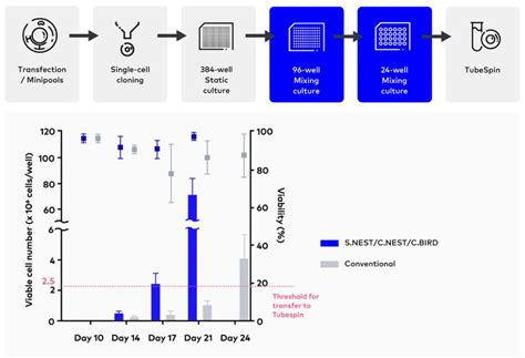 Microbioreactors Small And Smart Power More With Less Biotech Insider