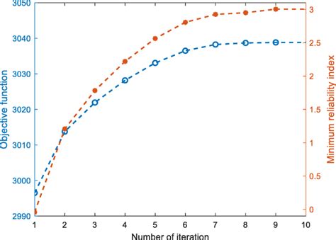 Optimization Process Of The Proposed Method For Speed Reducer Problem