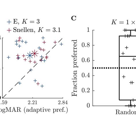 Performance Based Optimization A Comparison Between Visual Acuity