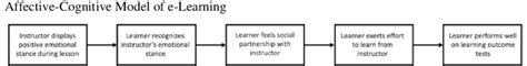 Affective Cognitive Model Of E Learning Download Scientific Diagram