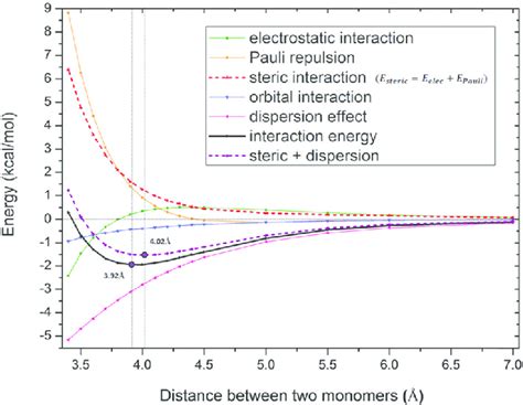 Decomposition Of The Interaction Energy For The Benzene Dimer At Download Scientific Diagram