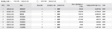7家上市公司股票遭重要股东减持 南微医学减持金额最高 东方财富网