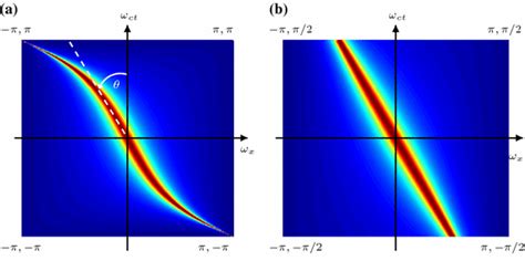 A Frequency Response Of The 2 D Iir Beam Filter B Frequency Response Download Scientific