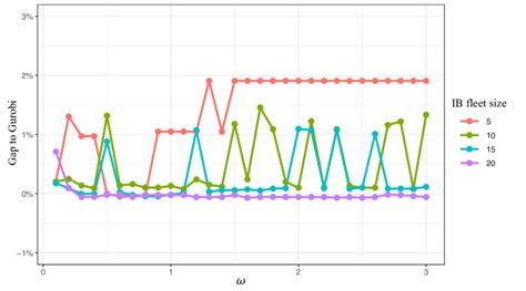 The Effect Of Parameter W On Algorithm Performance Download