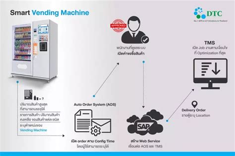 Smart Vending Machine Iot Solutions Dtc