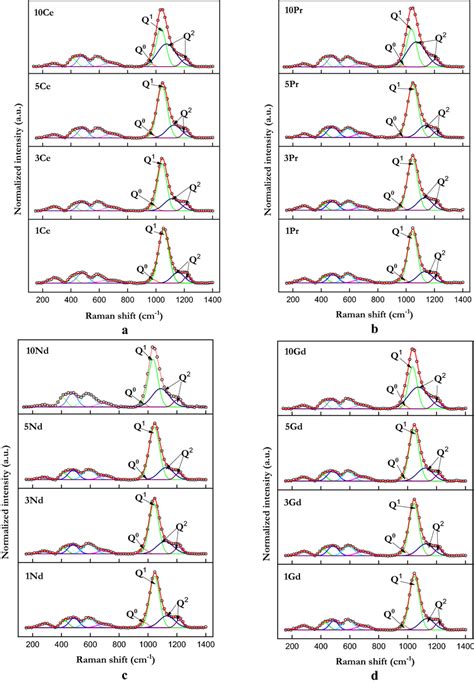 Deconvoluted Raman Spectra Of Ce Doped Glasses A Pr Doped Glasses