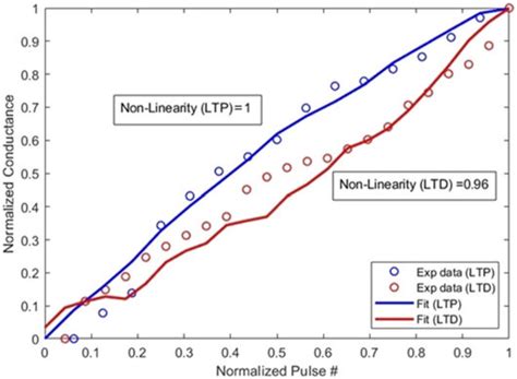 Non Linearity Fitting Factors Increasing Amplitude Pulses 100 μs Download Scientific Diagram