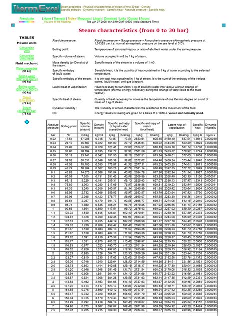Steam Vapor Density Latent Sensible Heat Vaporization Specific