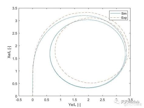 【船舶仿真】基于matlab模拟船舶回转和z形操舵仿真matlab仿真博客的技术博客51cto博客