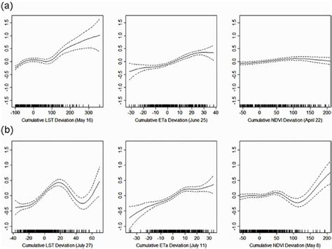 The Plotting Of Gam Best Fitting Results A Model Date Jun 25 B
