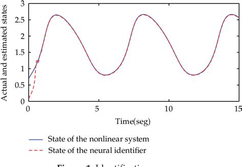Figure 1 From System Identification Using Multilayer Differential Neural Networks A New Result