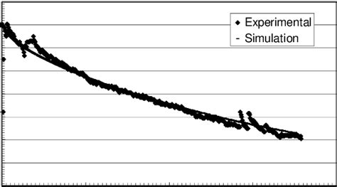 Numerically Simulated Vs Experimental Results Download Scientific Diagram