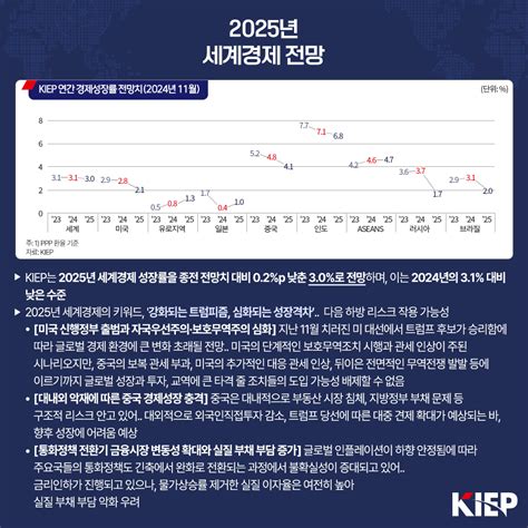 2025년 세계경제 전망 숫자로 보는 세계경제 멀티미디어자료 발간물 대외경제정책연구원