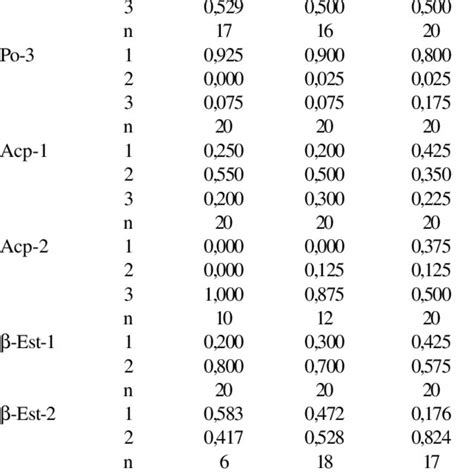 Alleles Frequency And Sample Size N In 16 Allozyme Loci In Two Download Table