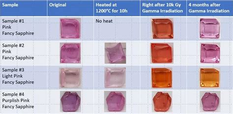 Effects Of Gamma Irradiation On Ruby And Pink Sapphire And Potential
