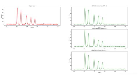 使用emd【经验模态分解】对一维波形信号进行滤波去噪以及python实现代码 Emd Eemd Ceemdan Emd滤波 Csdn博客