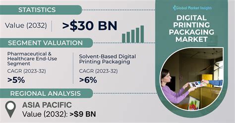 Digital Printing Packaging Market To Exceed 30 Bn By 2032