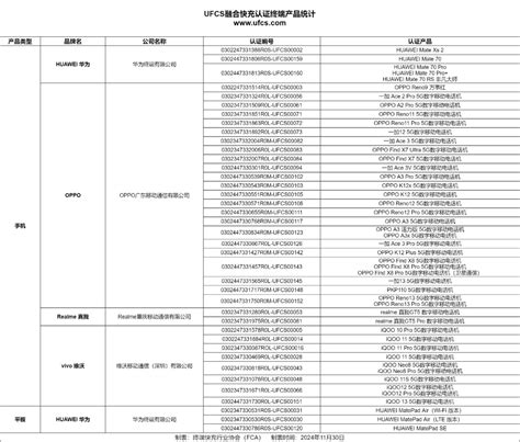 截至11月，ufcs融合快速充电认证证书达到 160 张 哔哩哔哩