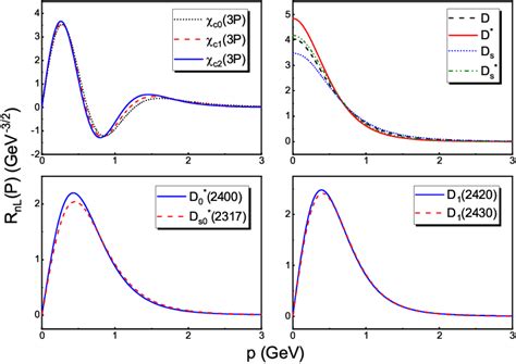 the adopted the spatial wave functions of χ cj 3p d s d