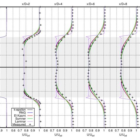Comparison Of Predicted And Measured Velocity Defect Downstream Of A Download Scientific