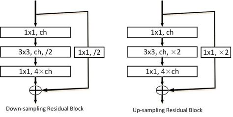 We Extend The Original Down Sampling Residual Architecture Left To An Download Scientific