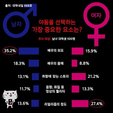 남성과 여성이 야동을 선택하는 기준 인스티즈instiz 인티포털 카테고리
