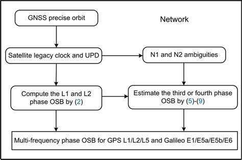 a schematic diagram for the gnss multi frequency phase osb estimation