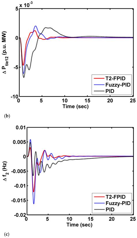 Water Cycle Algorithm Optimized Type Ii Fuzzy Controller For Load Frequency Control Of A Multi