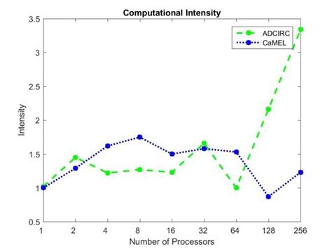 Computational Intensity For Both Models Download Scientific Diagram