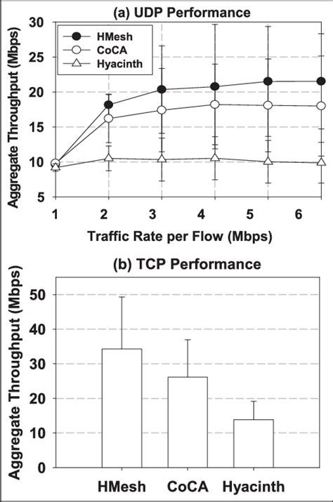 Performance With Udp And Tcp Flows In Ieee 80211a Test Bed Download
