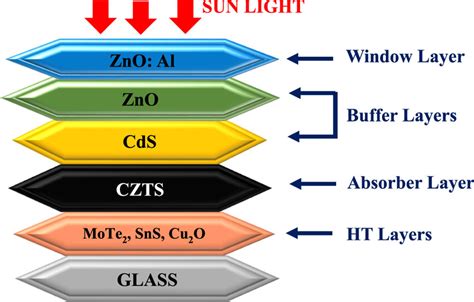 Czts Solar Cell Structures With Different Htl Download Scientific Diagram